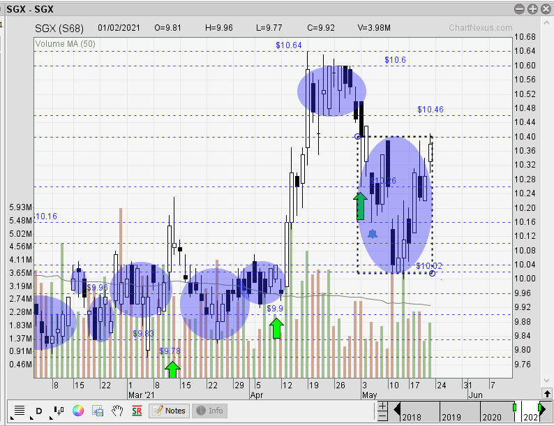 Create Wealth Through Long-Term Investing and Short-Term Trading: SGX
