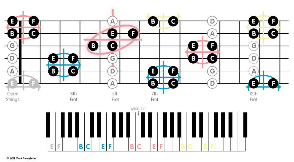 Fretography: The Center of the Fretboard
