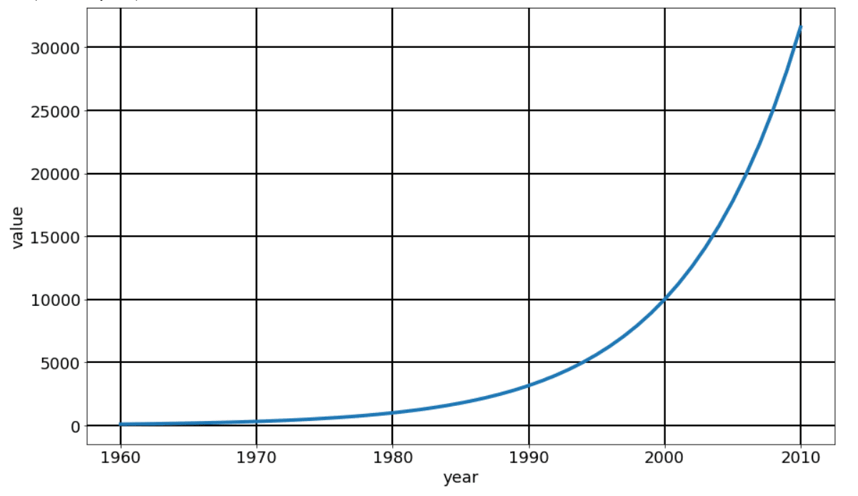 How to Work With Log Scales ~ Random Problems