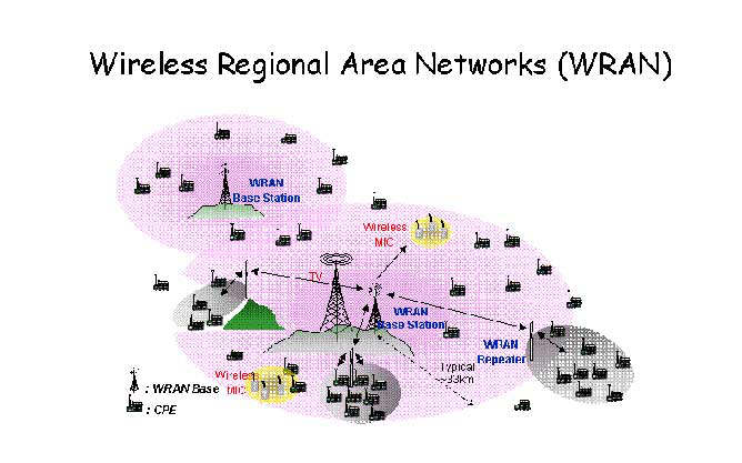 Wireless Regional Area Network: Oktober 2015