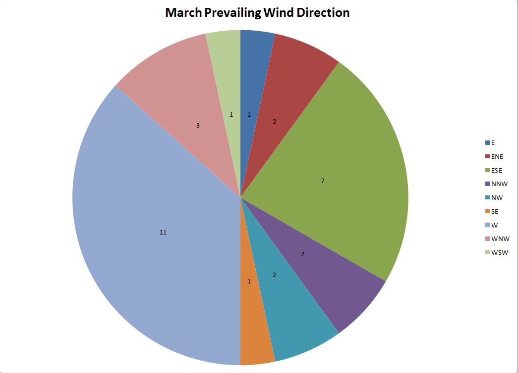 Sean's Weather Blog: Data Analysis