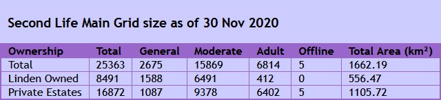 Echt Virtuell: Second Life Grid-Statistiken vom 30. November 2020