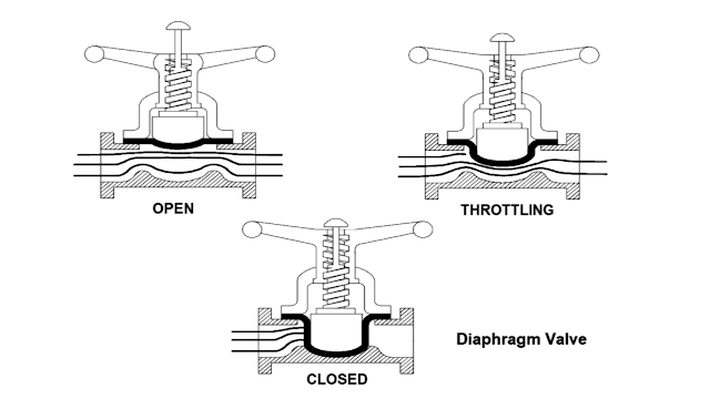 Diaphragm Valves construction types and applications