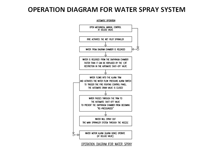 Engineer: Transformer Water Spray design (การออกแบบ ระบบ น้ำระบายความ ...