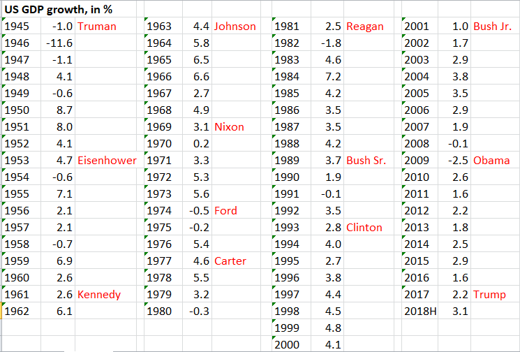 Government and Taxes: US economic growth from WW2 to present
