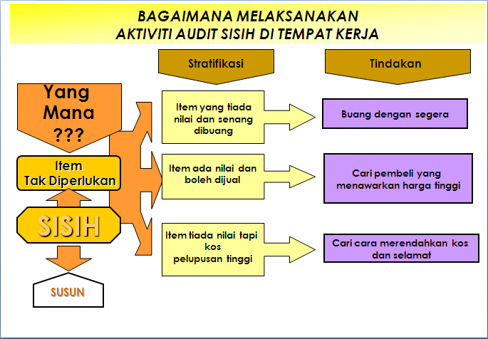 5S DILAKSANA, KUALITI DAN PRODUKTIVITI DIUTAMA: Panduan membuat ...