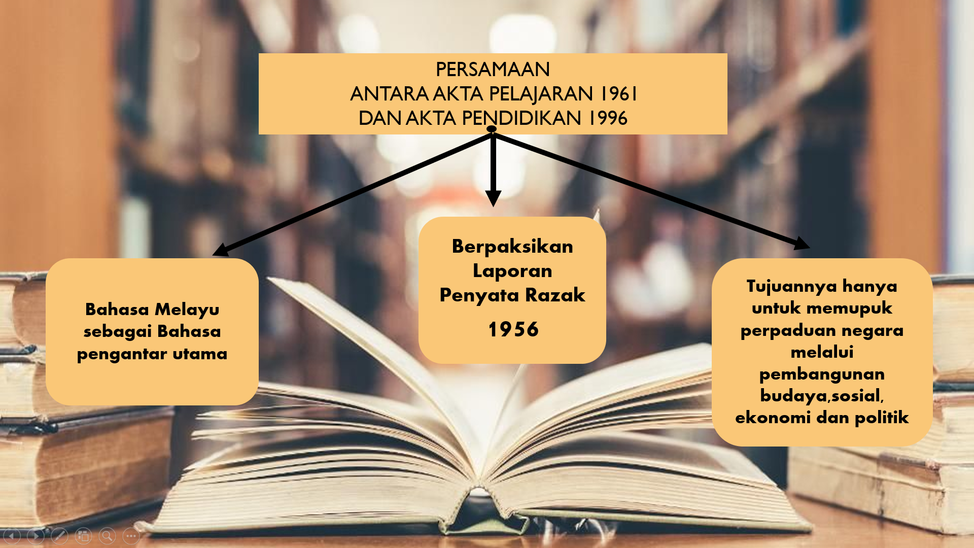AKTA PENDIDIKAN 1996: Perbandingan Kandungan Akta Pendidikan Di Malaysia