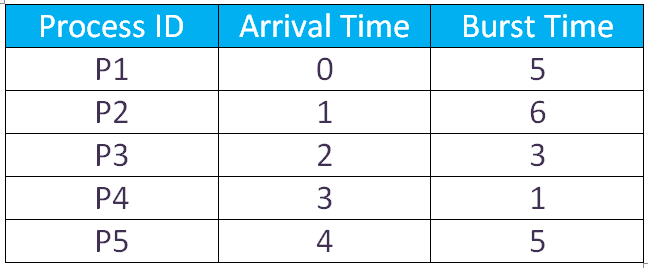 Round Robin Algorithm- CPU Scheduling - Operating System