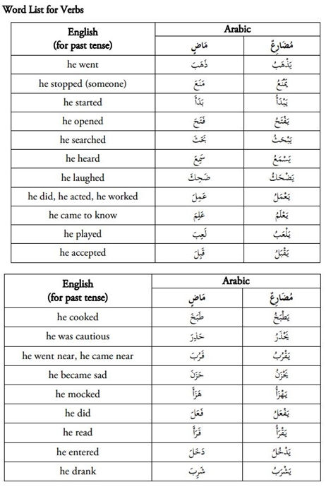 Kalimat perintah dan larangan dalam bahasa Arab - Ten Lessons of Arabic ...