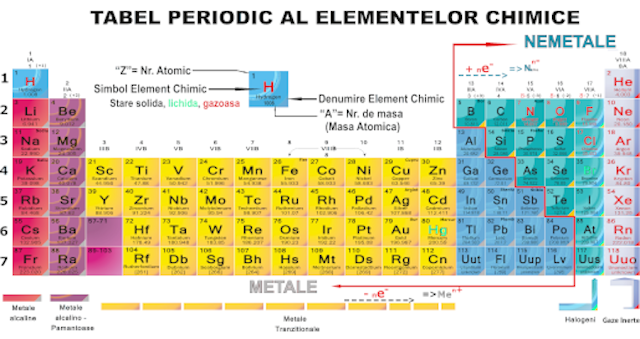 Chimie Fizica: Tabelul Periodic al Elementelor Chimice