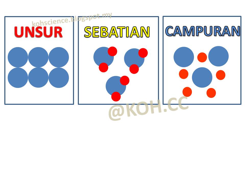 Explore to Koh's Science World ( Blog Sains): Atom/molekul, unsur/sebatian