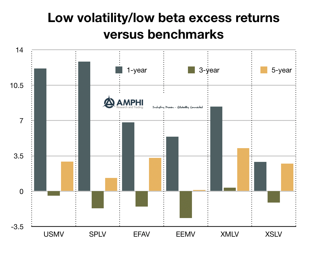 Disciplined Systematic Global Macro Views: Low volatility / Low beta ...