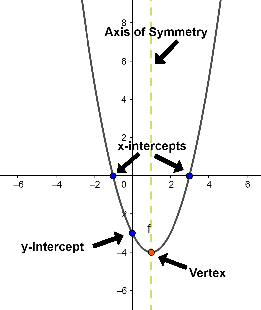 Guaration Graph Of Quadratic Function