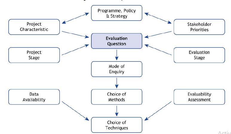 Project Planning and Implementation Stage
