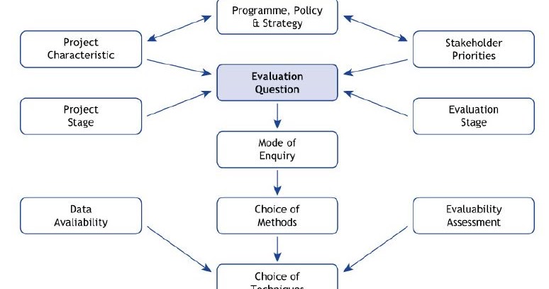 Project Planning and Implementation Stage