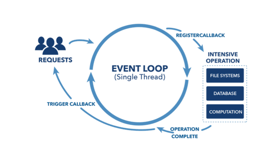 Event loop in nodejs - livescript