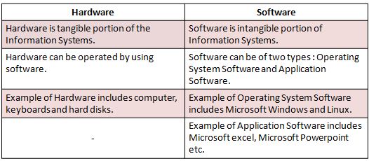 (6) Differentiate between Hardware & Software?