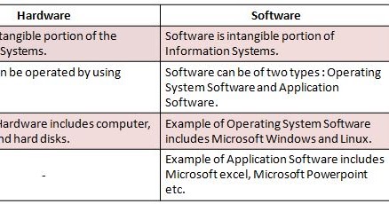 (6) Differentiate between Hardware & Software?