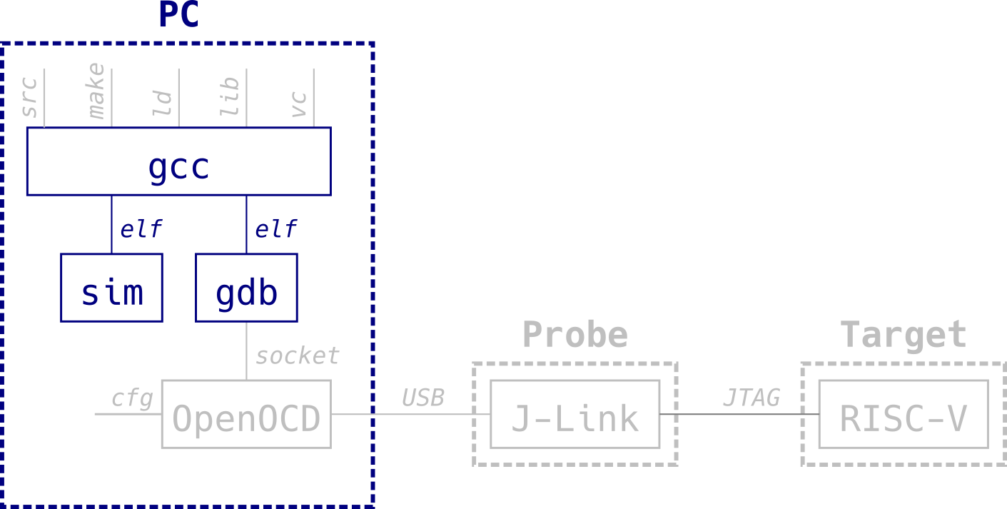 Embedded µC 32: RISC-V. Part 2: The GNU Toolchain