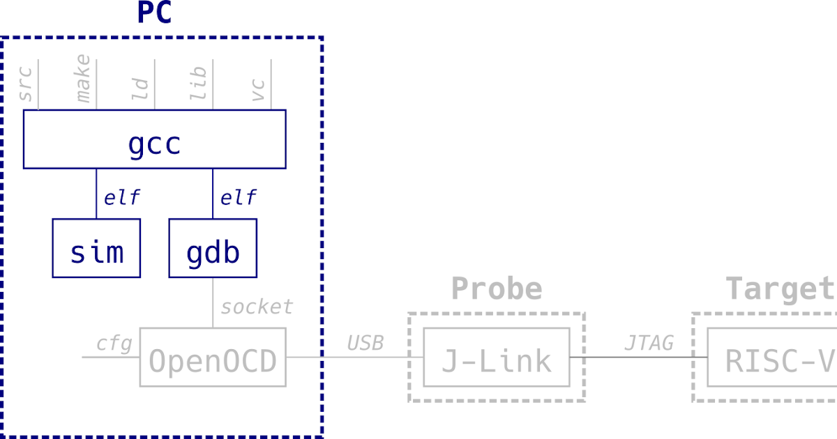 Embedded µC 32: RISC-V. Part 2: The GNU Toolchain