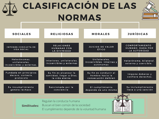 Clasificación y Características de las Normas