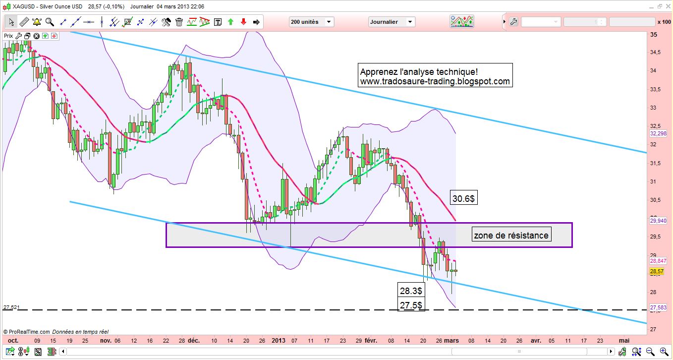 [05/03/2013] Vidéo analyse technique de l'or et de l'argent ...