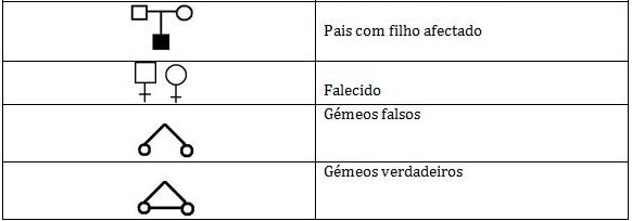 Genética (Palavras-chave): Símbolos de uma árvore genealógica