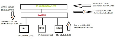 What is Virtual Server in F5 Load Balancer?
