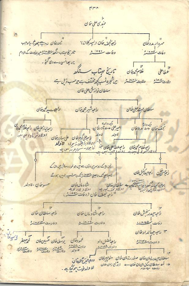 Gakhar according to the Book History Of Hazara - GAKHARS