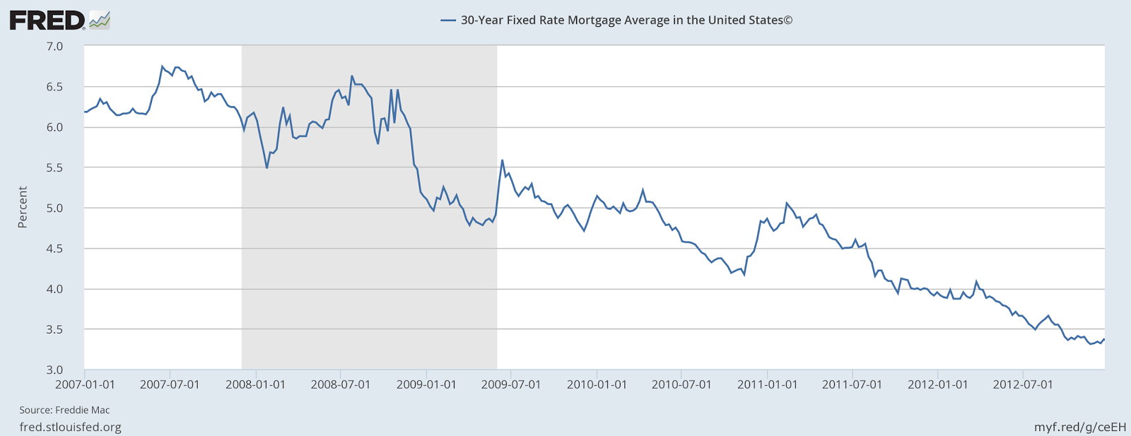 EconomicPolicyJournal.com: Why House Prices Will Climb Despite Climbing ...