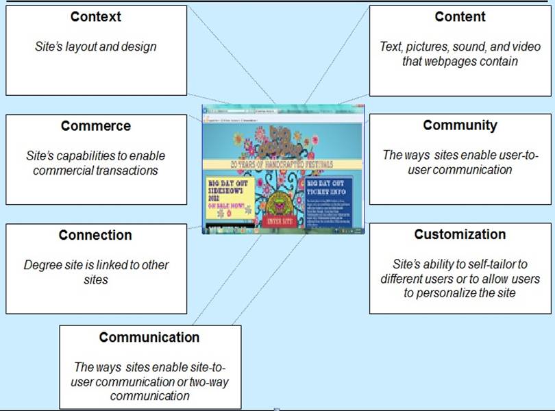 The Interactive Life: 7 C's of the Customer Interface