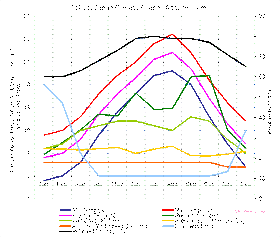 Tokyo Climate Chart