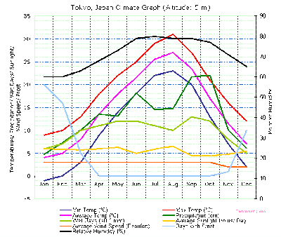 Tokyo, Japan Weather: Climatology of Tokyo
