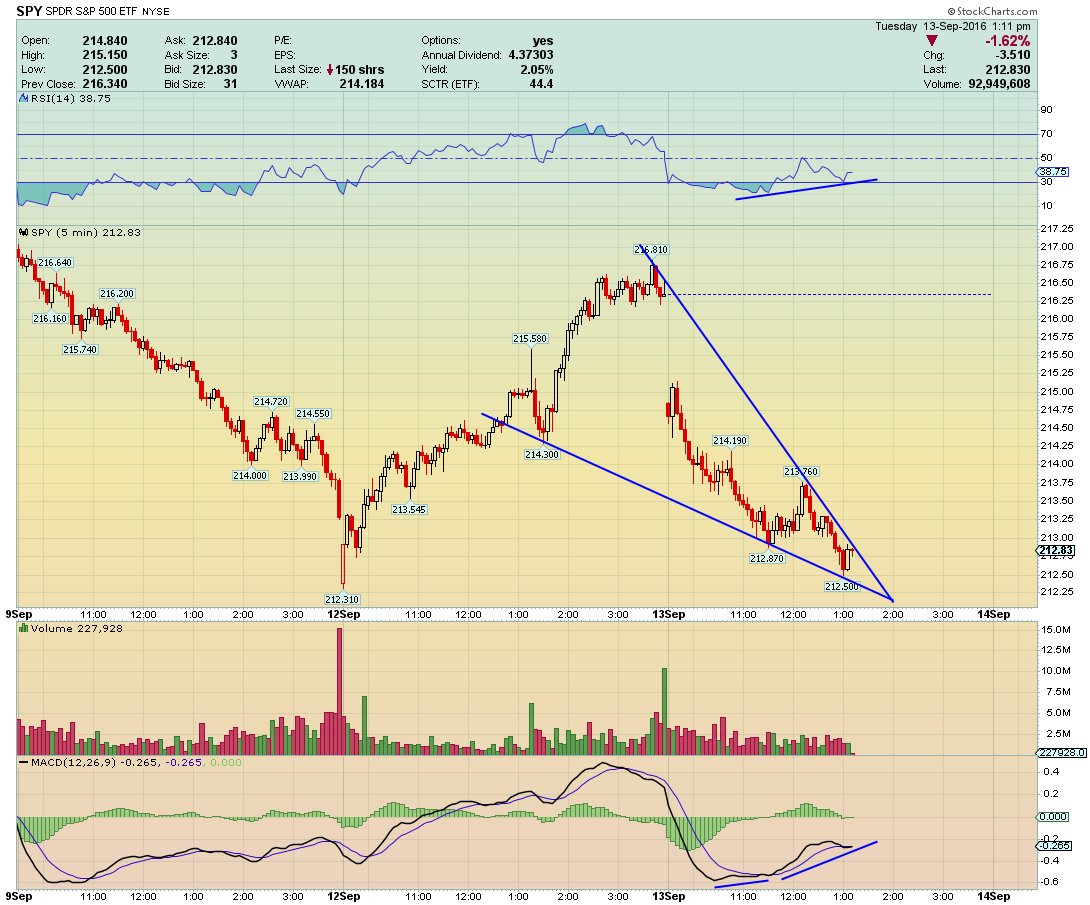 Art Of Trading: How To Swing Trade A Falling Wedge