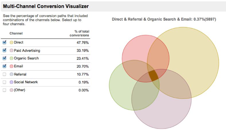 Funnel Analytics: Digital Touchpoint Analysis with Multi-Channel ...