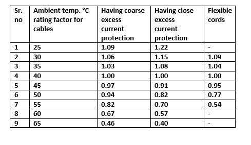 How to select electrical wire( cable) size | How to select wire size ...