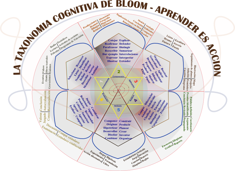 APORTES: BENJAMIN BLOOM