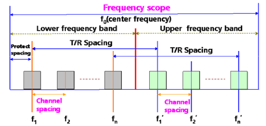 Microwave Frequency Band Choice and RF Channel Arrangements