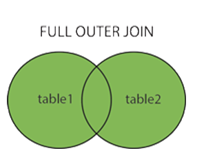 Different Types of JOINS in SQL with Example