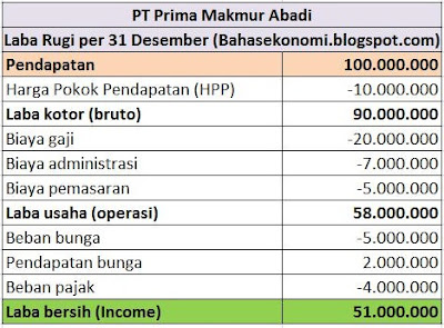 Cara Mencari Laba Rugi Perusahaan dalam Akuntansi