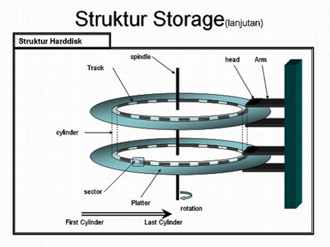 penjelasan Struktur Storage, Sistem Multitasking, sistem Uniprogramming ...