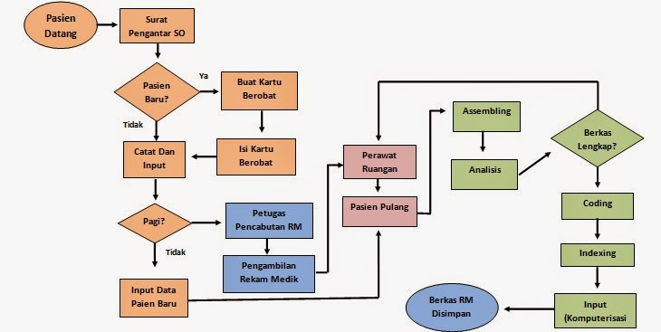 Medical Record And Healt Information: SISTEM PENJAJARAN REKAM MEDIS