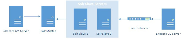 Sitecore setup using Solr master/slave index replication Sitecore setup using Solr master/slave index replication