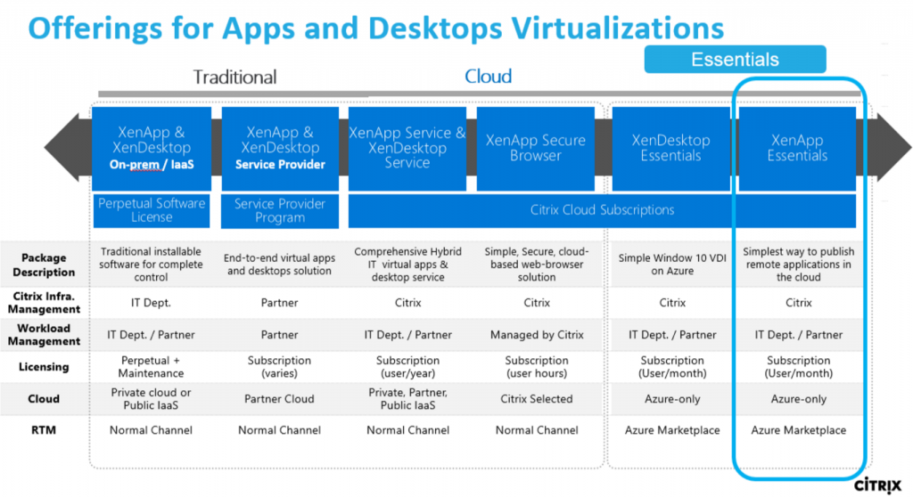 Offerings for Apps and Desktops Virtualizations