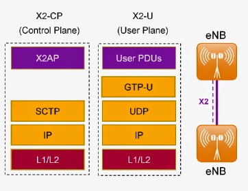 LTE: LTE Network Interfaces
