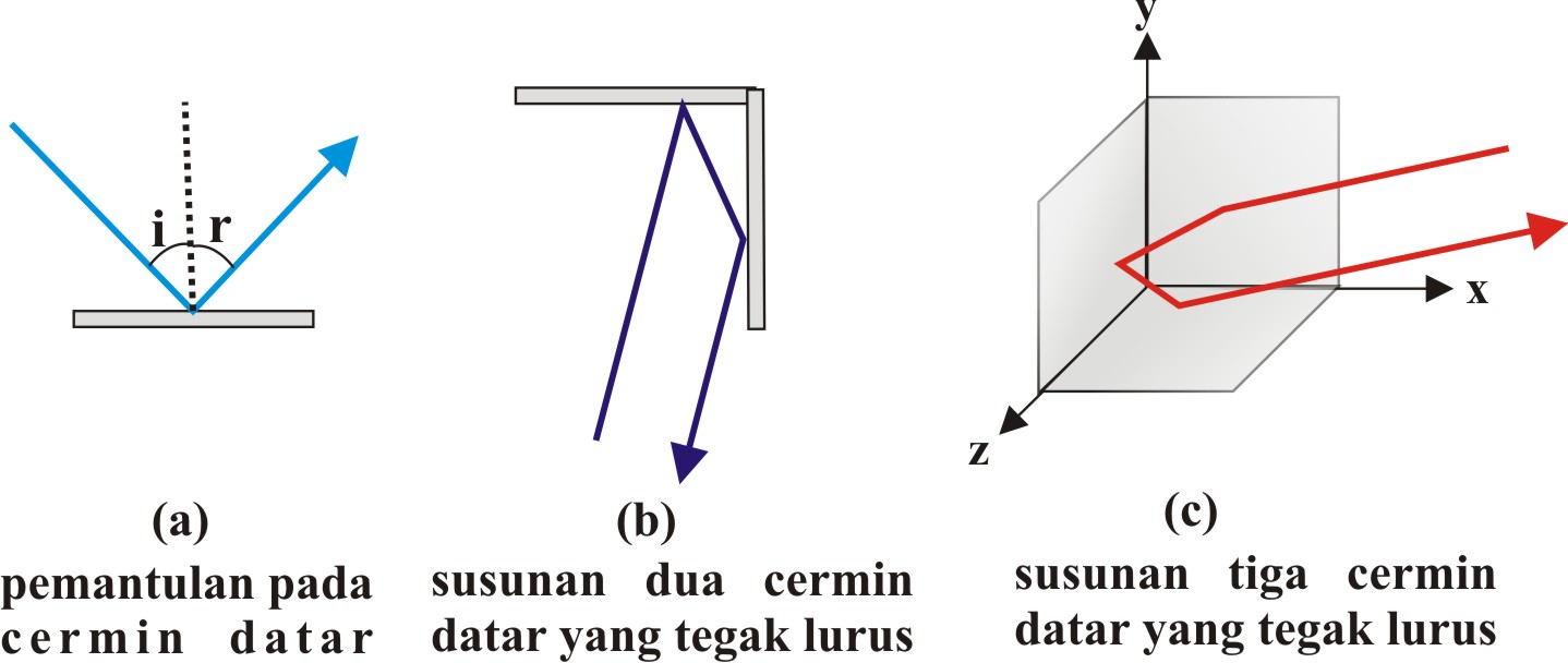 Retroreflektor, dari Bulan Sampai Mata Kucing yang Bersinar | Materi Fisika