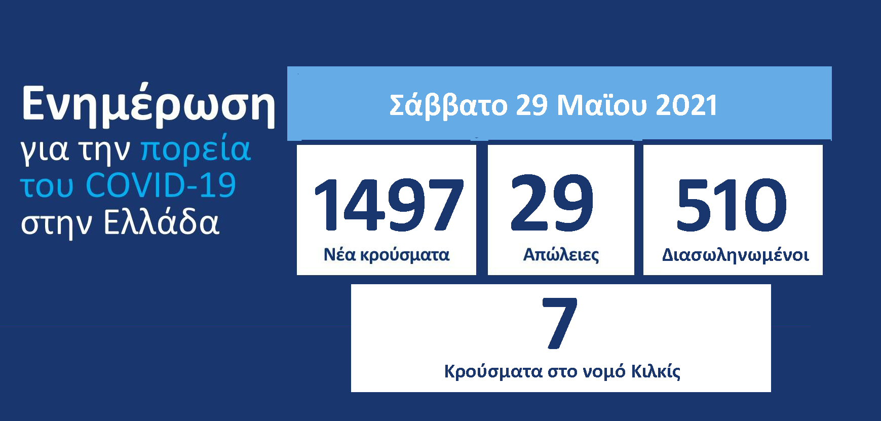 ΓΝΩΜΗ ΚΙΛΚΙΣ ΠΑΙΟΝΙΑΣ: Κορωνοϊός (29/5/2021): 1.497 νέα κρούσματα (7 ...