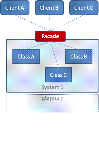 The Architecture In Practice: Facade Design Pattern