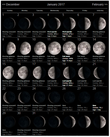 Moon Phases 2017 October 1
