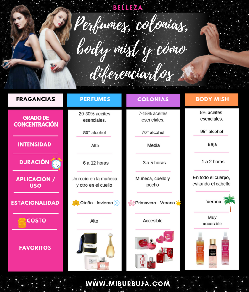 Perfumes, colonias, body mist y cómo diferenciarlos | Mi Burbuja